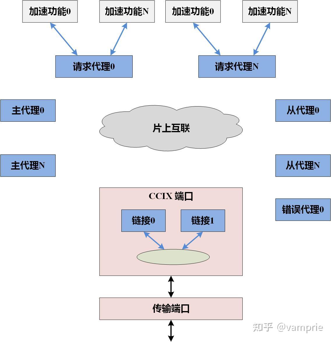 CCIX标准简介 - 知乎