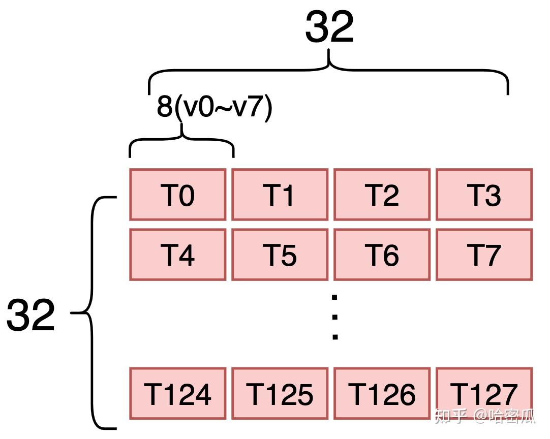 cutlass cute中GEMM的理解和使用 - 知乎