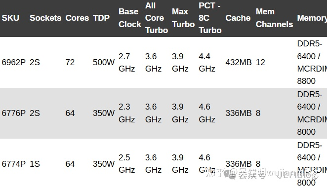 Intel发布3款AI志强6 CPU - 吴建明wujianming - 博客园