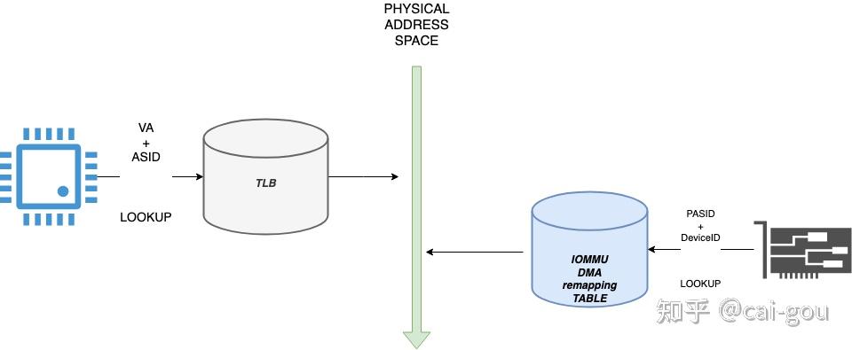 PASID Drain - 知乎