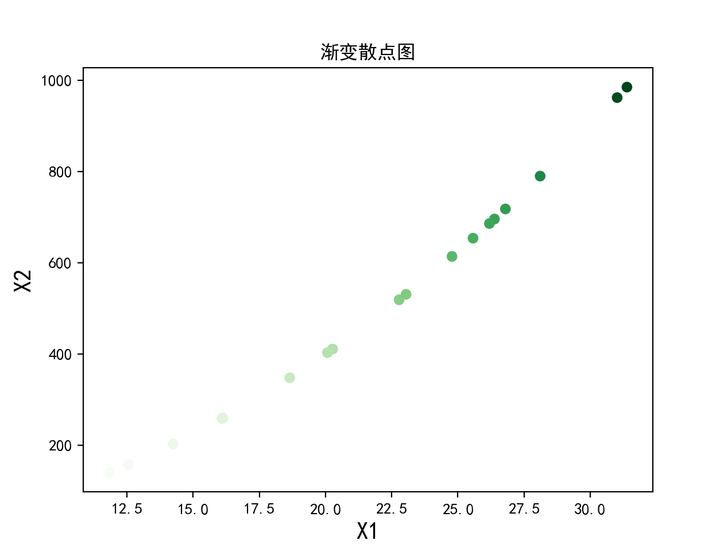 【Python】渐变散点图 - 知乎
