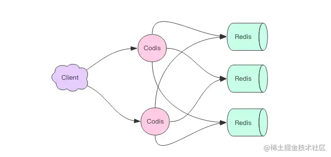 redis 集群 2：分而治之 —— Codis - 知乎