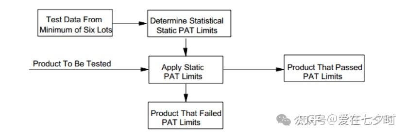 半导体制程中“部分平均测试（PAT）”项目的详解； - 知乎
