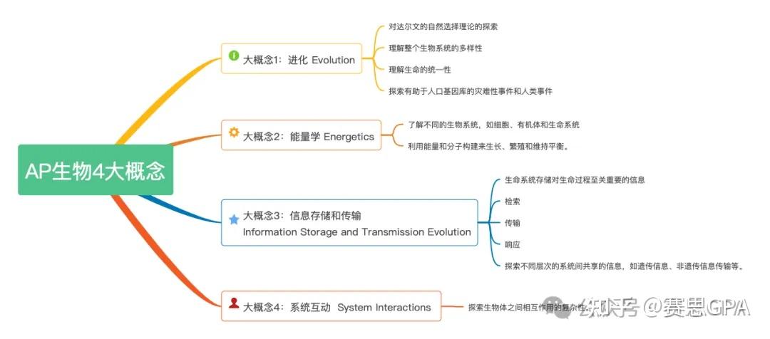 AP生物真爱粉们看过来：《APer备考宝典》解决所有生物重难点！ - 知乎