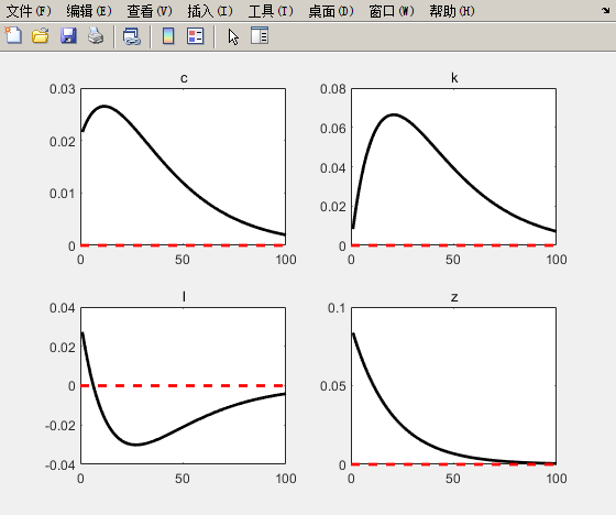 Dynare结果的简单复现 - 知乎