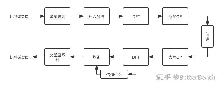 Python 仿真OFDM发射机、信道和接收机-实现多种调制方式 - 知乎