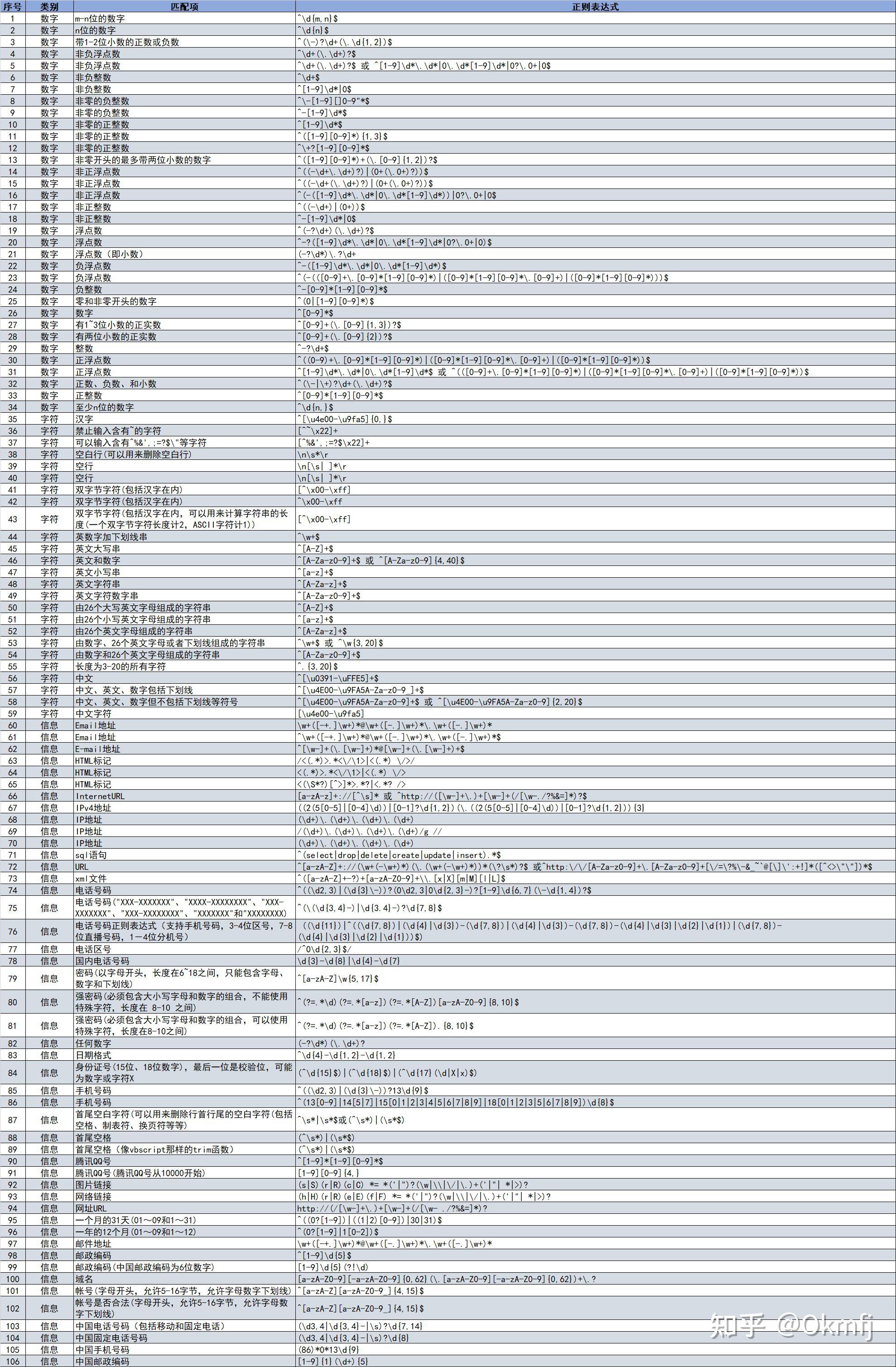 正则表达式、Python re模块，看这篇就够了 - 知乎
