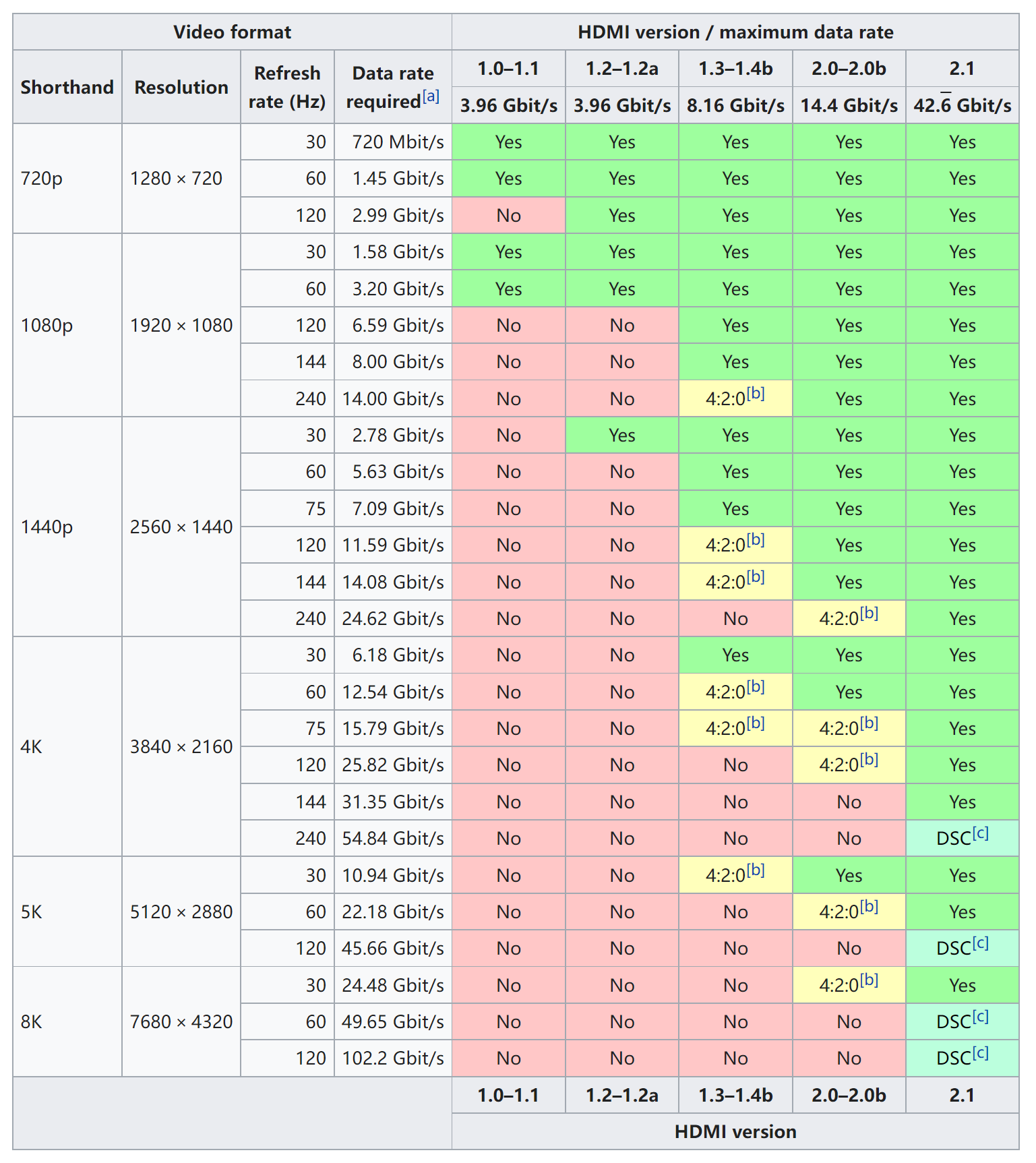 HDMI2.0如何达到4k120hz? - 知乎