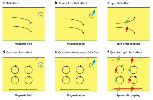 量子反常霍尔效应（Quantum Anomalous Hall Effect） - 知乎