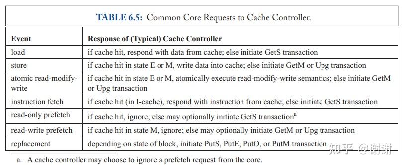 6 Coherence Protocols - 知乎
