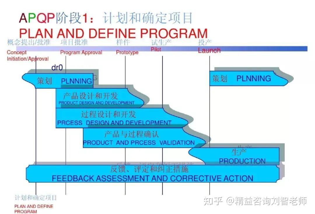 APQP实施的8个步骤，SQE\SQE该怎样做？ - 知乎