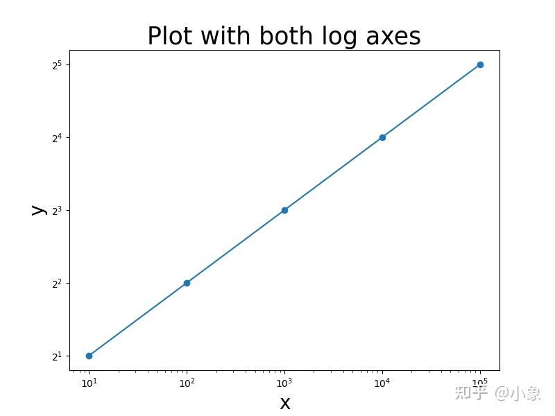 如何在 Matplotlib 中绘制对数轴？ - 知乎
