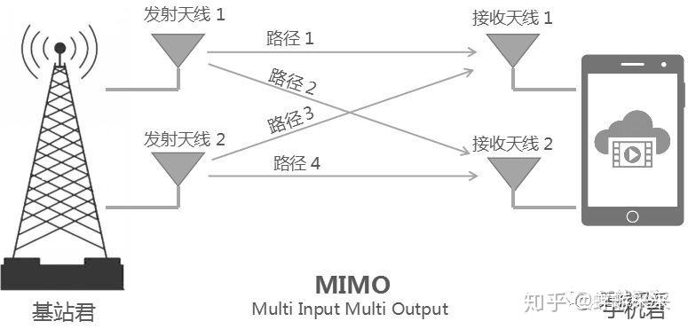 手机上的4x4 MIMO是什么？平时用得上吗？ - 知乎