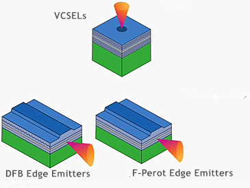 FP/DFB/VCSEL三种激 光器的比较 - 筱晓上海光子 - 知乎