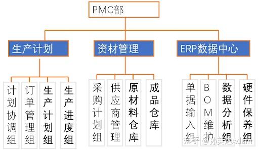 终于讲清楚PMC和BOM区别和关系了！ - 知乎