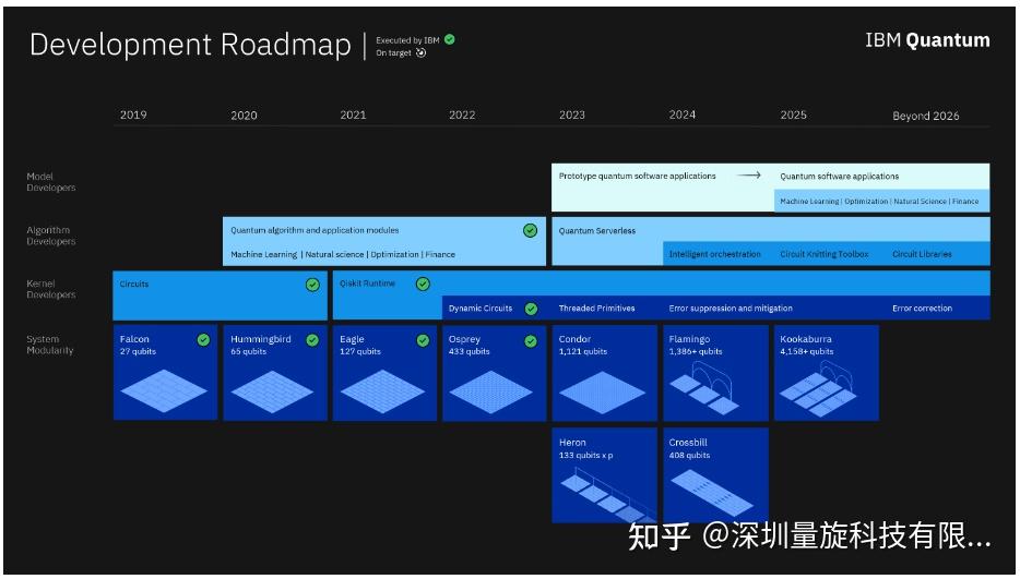 IBM 发布具有 433 个量子比特的量子计算机 Osprey ，都有哪些科技亮点？ - 知乎