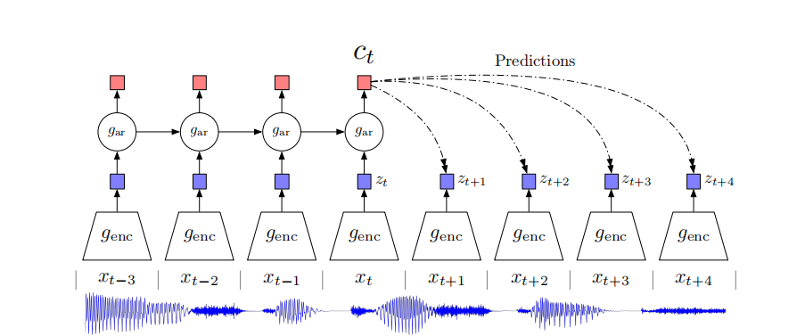 对比学习三 | Representation Learning with Contrastive Predictive Coding - 知乎