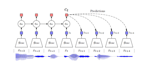 对比学习三 | Representation Learning with Contrastive Predictive Coding - 知乎