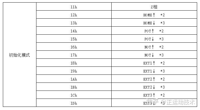 EtherCAT与RTEX驱动器轴回零的配置与实现 - 知乎
