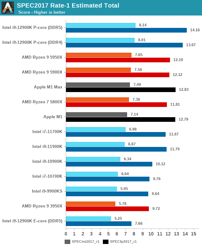 如何评价 Intel 第 12 代移动端标压处理器性能超越 Apple M1 max？ - 知乎
