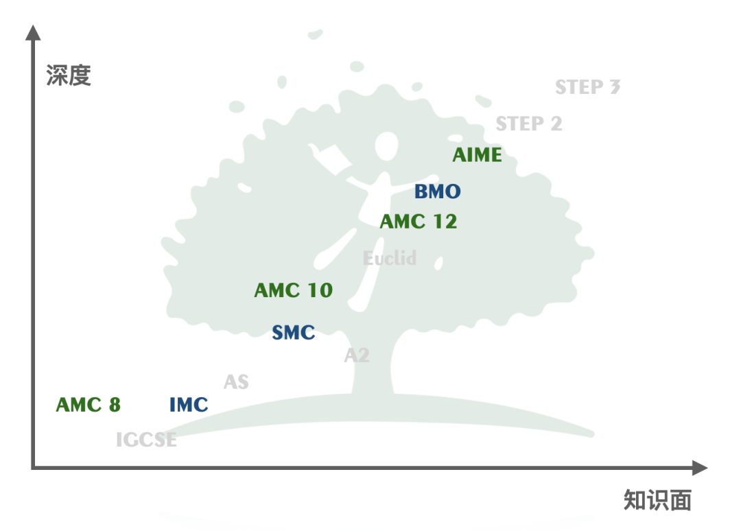 AMC和BMO，到底谁才是“数学竞赛届”的大哥？ - 知乎