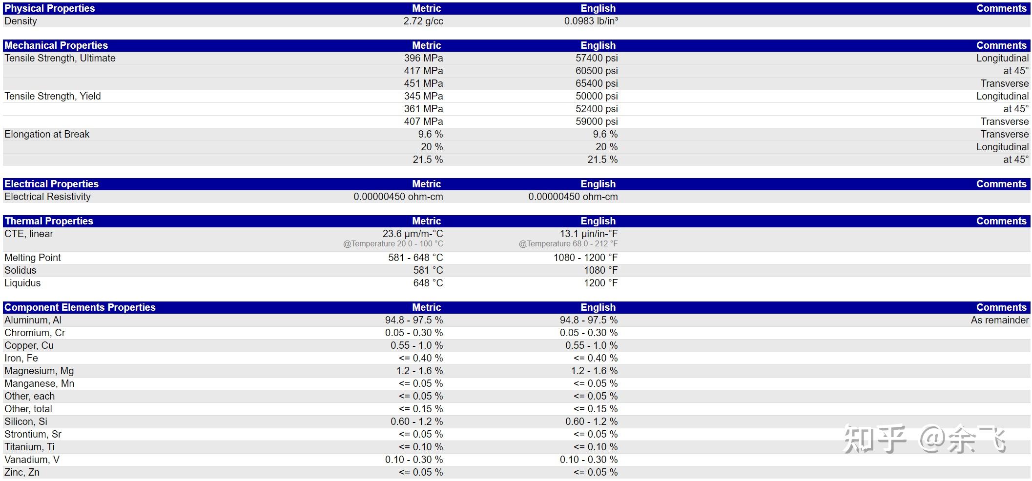 哪位大神知道6069-T6铝合金机械性能标准？ - 知乎