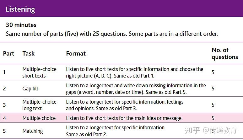 新版KET/PET/FCE计分规则与成绩换算表 - 知乎