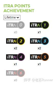 如何认领ITRA积分？ - 知乎