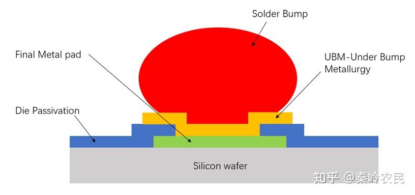 半导体芯片封装之---flip chip 技术 - 知乎