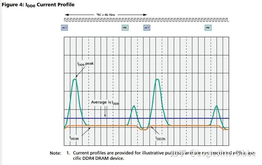 DDR 学习时间 (Part A - 2)：学习 Micron DDR4 TN-40-07： DDR4 功耗估算 (1) - 知乎