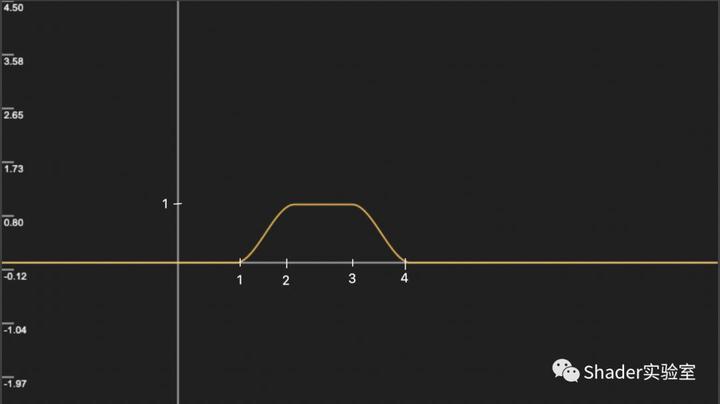 Shader实验室: smoothstep函数 - 知乎