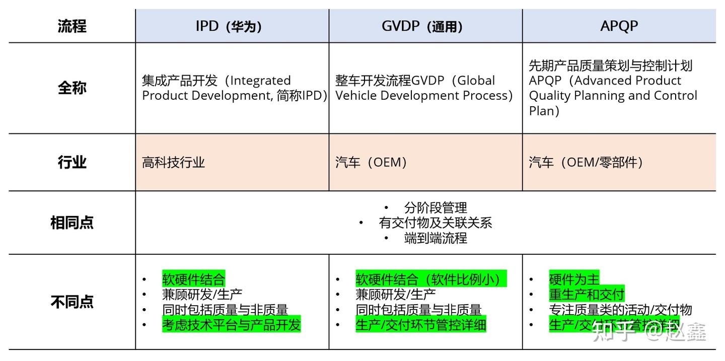 一文读懂IPD/APQP/GVDP（实践篇） - 知乎