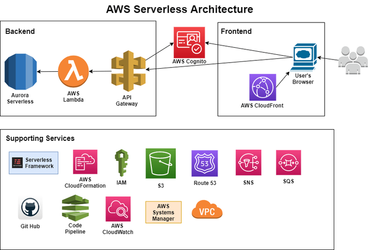 Serverless Framework创建一个AWS中国区Nodejs版REST API 项目起步模版 - 知乎 Serverless Framework创建一个AWS中国区Nodejs版REST API 项目起步模版 - 知乎