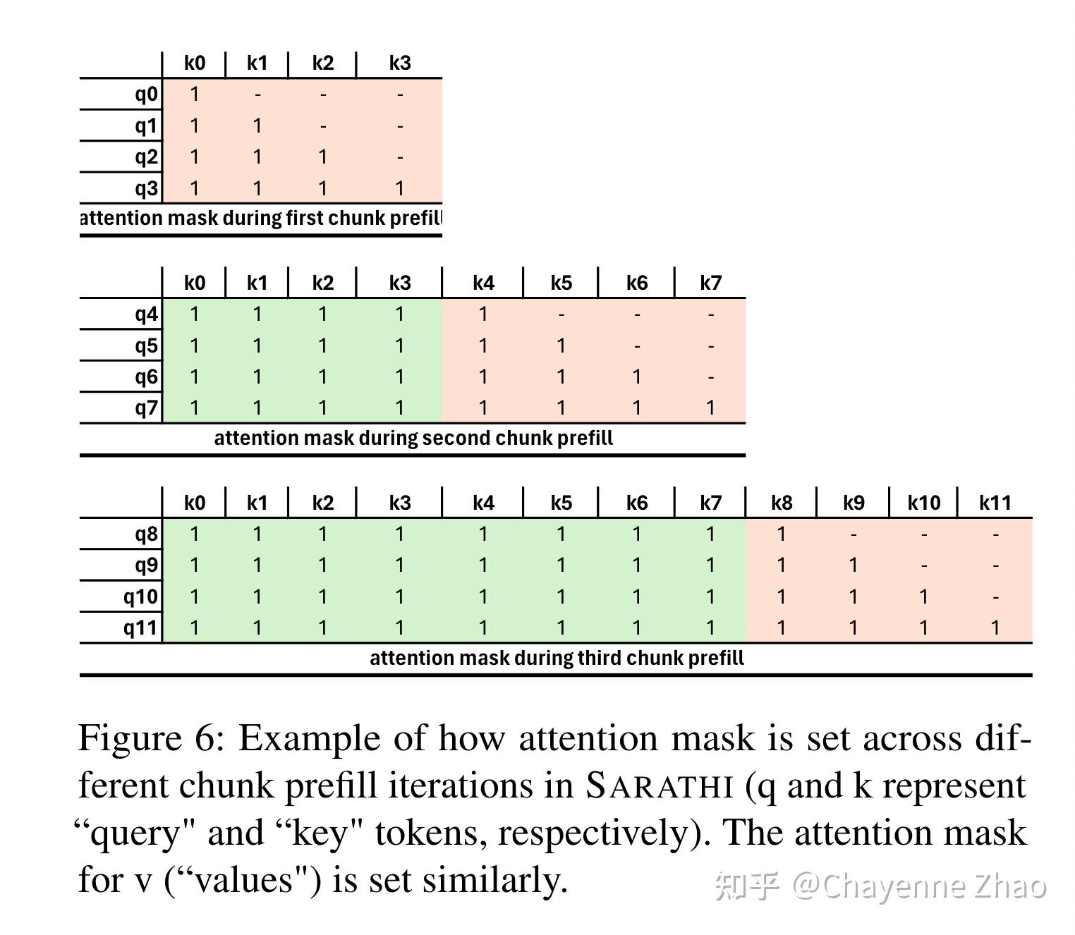 基于 chunked prefill 理解 prefill 和 decode 的计算特性 - 知乎