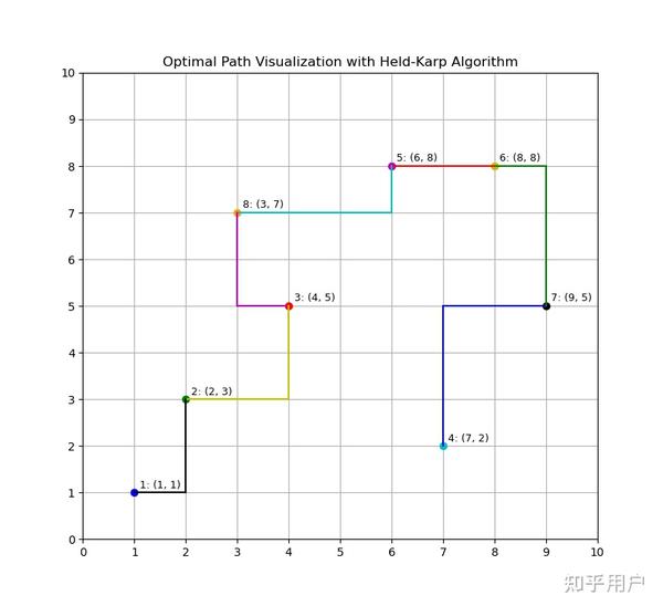 Held-Karp 算法求解曼哈顿距离下的旅行商问题: 矩形方格纸中过若干标记点沿网格线最短路 - 知乎