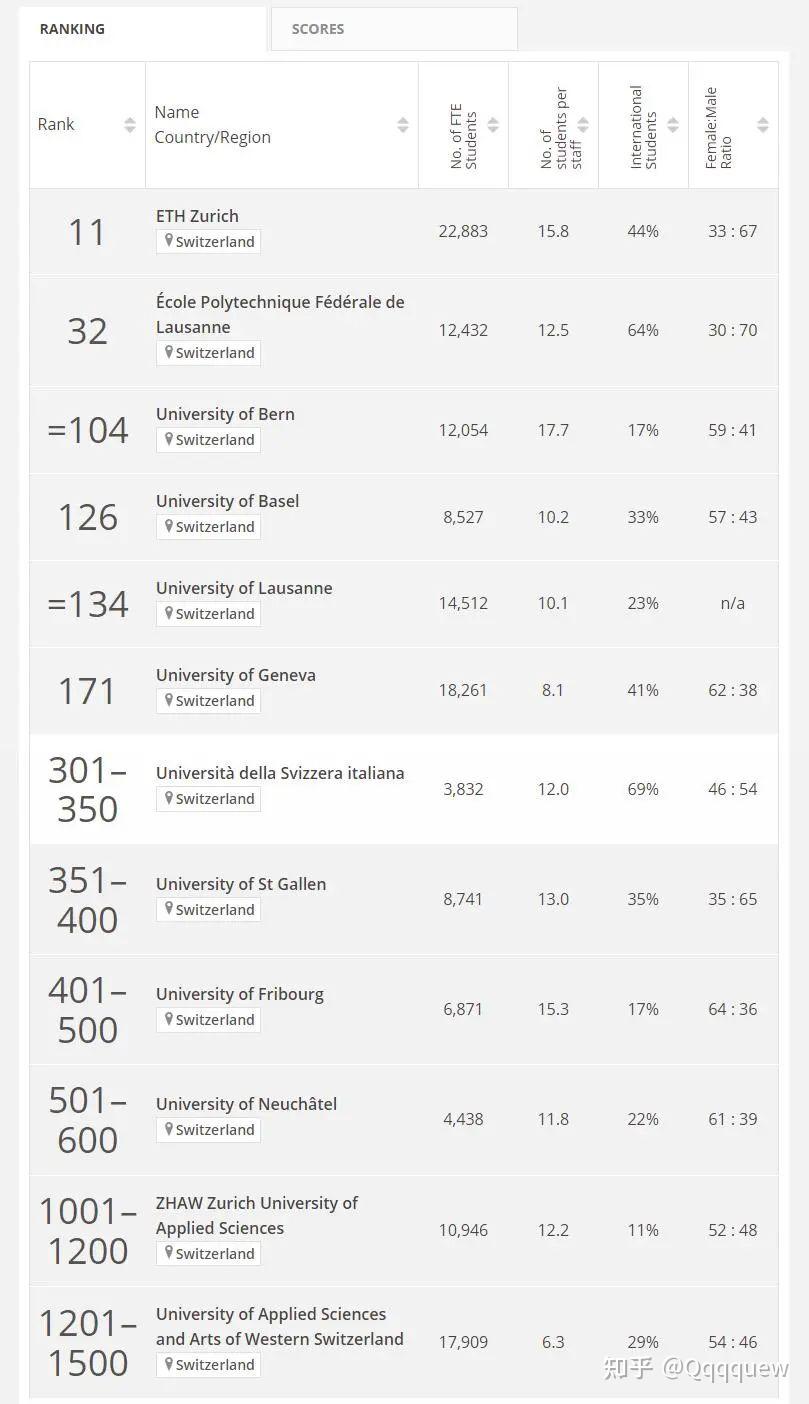 瑞士留学｜QS、US.News 等四大排名齐看！ “宝藏” 学校都在这！ - 知乎