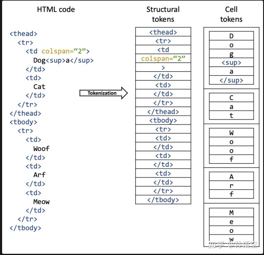 表格识别/智能文档分析算法——截止到2023年技术路线 - 知乎