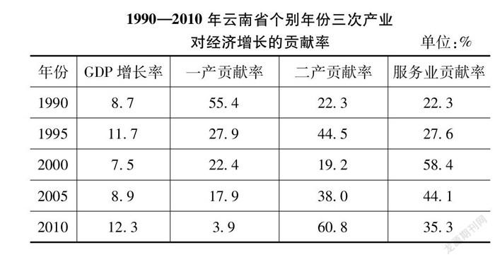知乎盐选 | 云南省服务业发展的影响因素分析