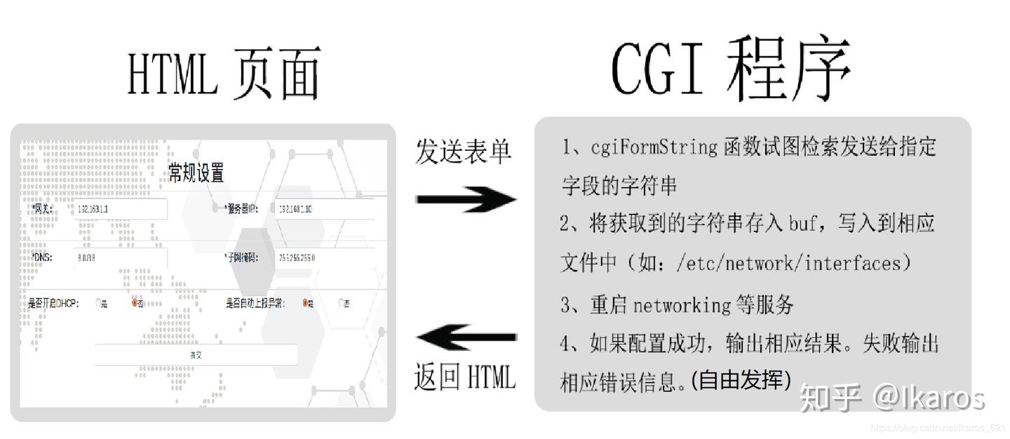 嵌入式web服务器BOA+CGI+HTML+MySQL项目实战——Linux - 知乎