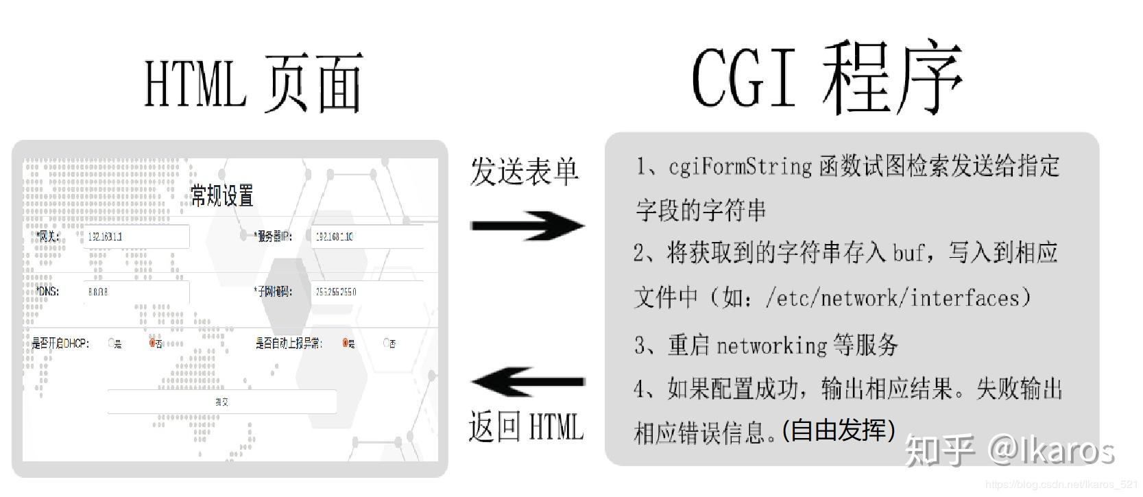 嵌入式web服务器BOA+CGI+HTML+MySQL项目实战——Linux - 知乎