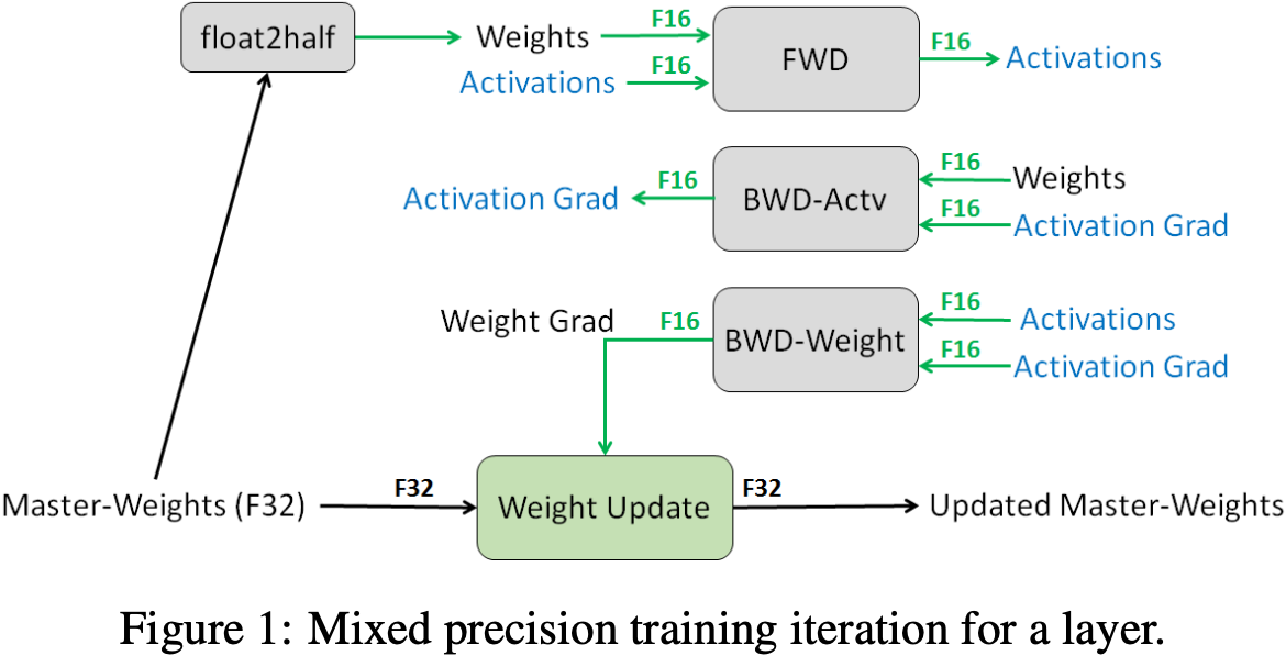 大家在使用mixed precision混合精度训练模型时遇到过什么问题吗？ - 知乎
