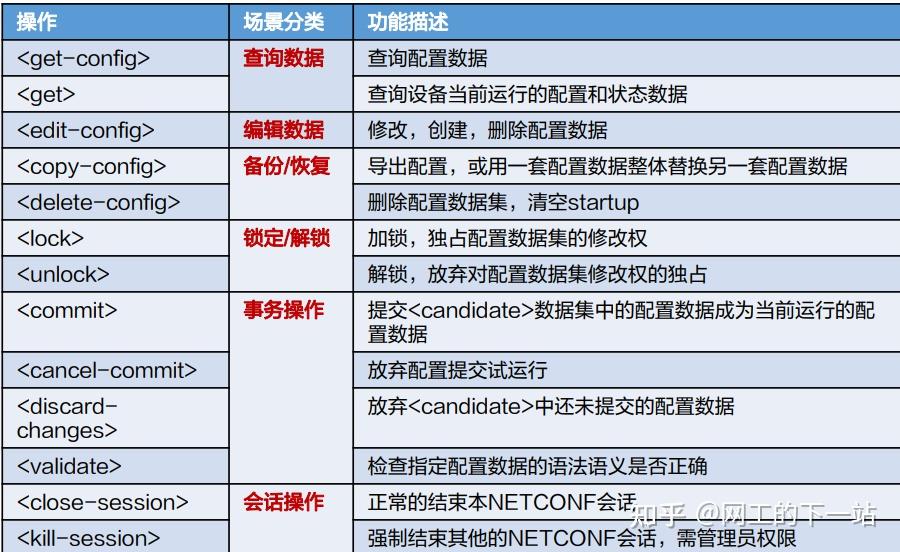 NETCONF/RESTCONF - 知乎