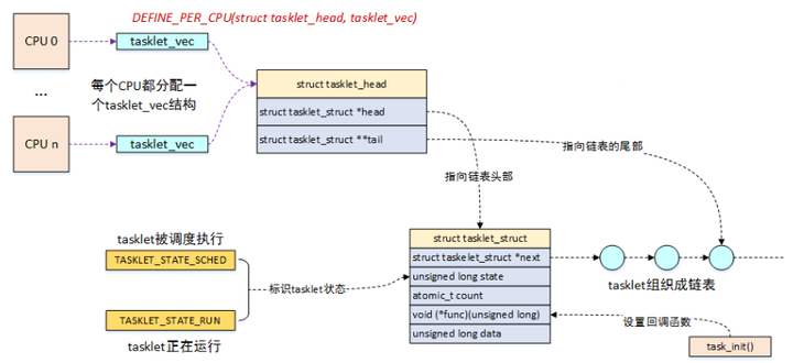 一文解析Linux中断子系统softirq和tasklet - 知乎