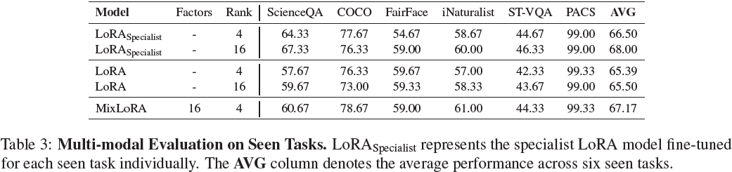 （2024，MixLoRA，任务干扰，独立因子选择，条件因子选择）使用 LoRA 的条件混合进行多模态指令调优 - 知乎