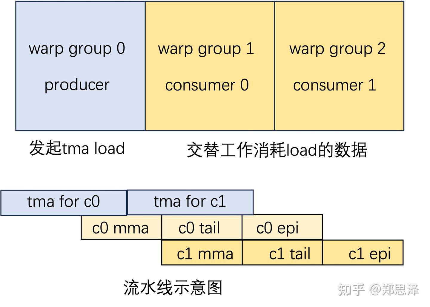 [施工中] 在Hopper GPU上实现CuBLAS 90%性能的GEMM - 知乎