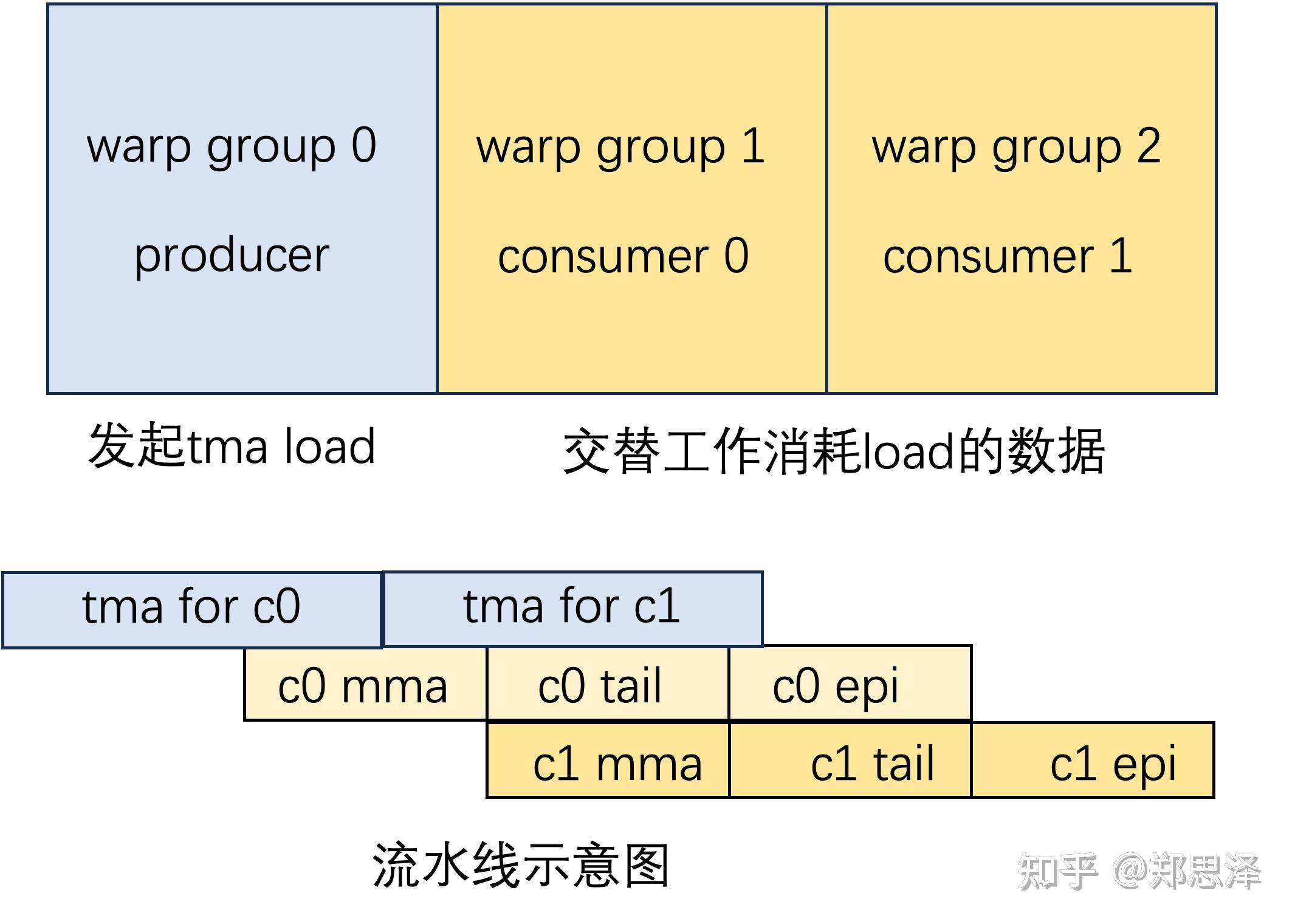 [施工中] 在Hopper GPU上实现CuBLAS 90%性能的GEMM - 知乎