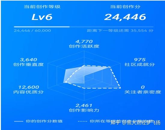 在知乎上创建财税与职业成长知识平台，我27天从Lv1等级升到Lv6 - 知乎