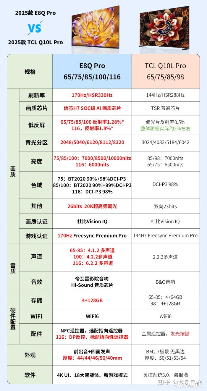 2025年，客厅100寸左右电视选E8Q Pro还是Q10L Pro？ - 知乎