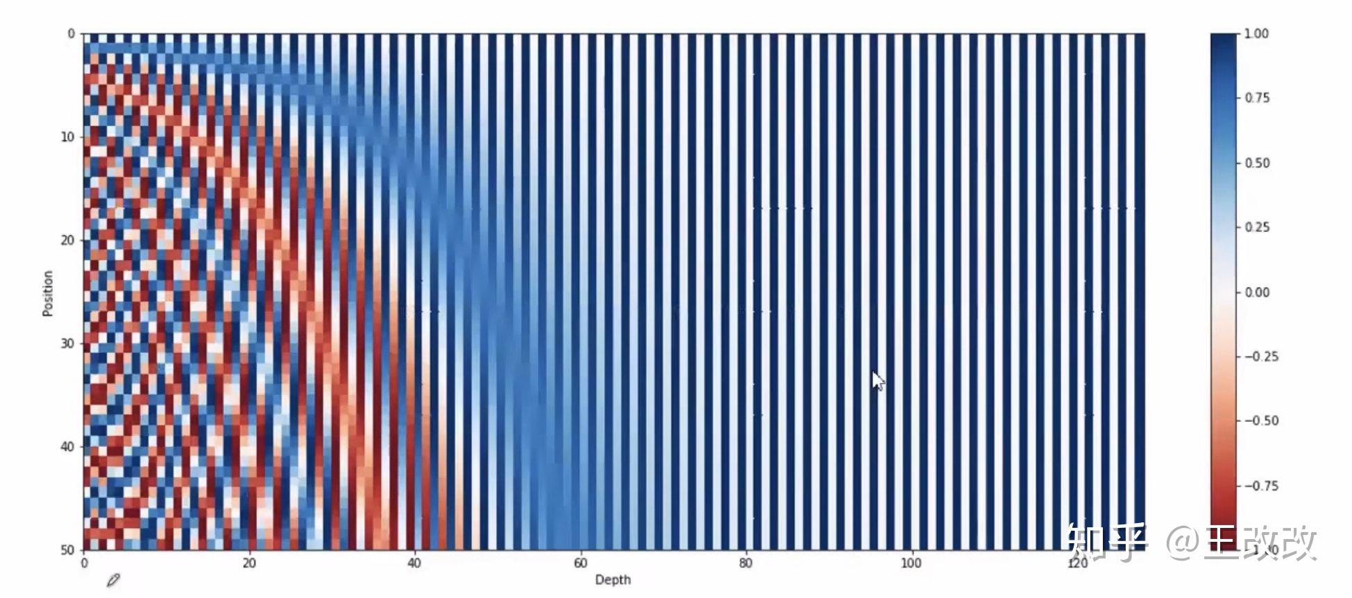 【通俗易懂】大白话讲解 Transformer - 知乎