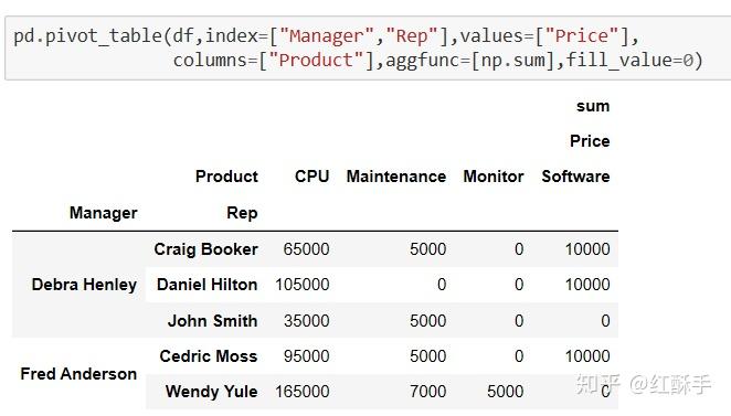 python中的数据透视表pivot_table参数详解 - 知乎